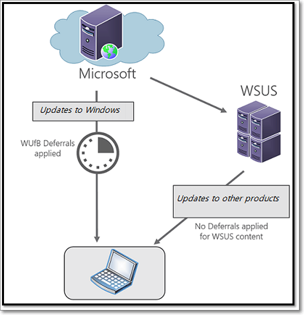 What Is WSUS Everything You Need To Know Qiling What Is WSUS Everything You Need To Know Qiling