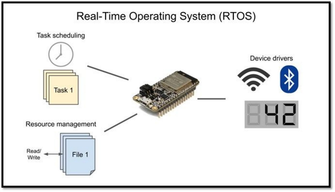 What Is RTOS Introduction To Real Time Operating System Qiling What Is RTOS Introduction To Real Time Operating System Qiling